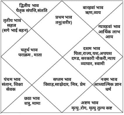 Kundli padhane ka tarika||कुंडली पढ़ने का तरीका